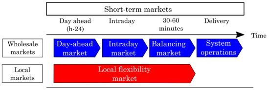 Local Flexibility Market Design for Aggregators Providing Multiple ...