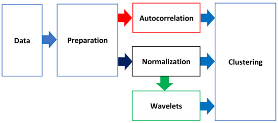 Electricity Consumption Clustering Using Smart Meter Data