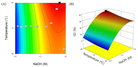 Energies | Free Full-Text | Effect of Mild-Temperature Thermo-Alkaline Pretreatment on the ...