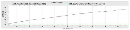 Design of Electric Patrol UAVs Based on a Dual Antenna System