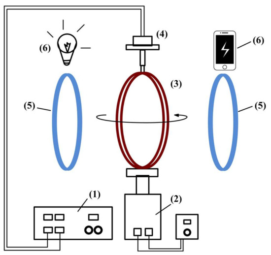 Omnidirectional Wireless Power Transfer System Based on Rotary ...