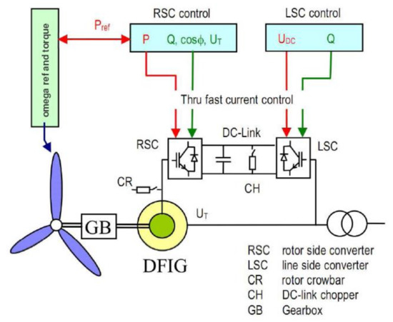 Influence of Crowbar and Chopper Protection on DFIG during Low Voltage Ride Through