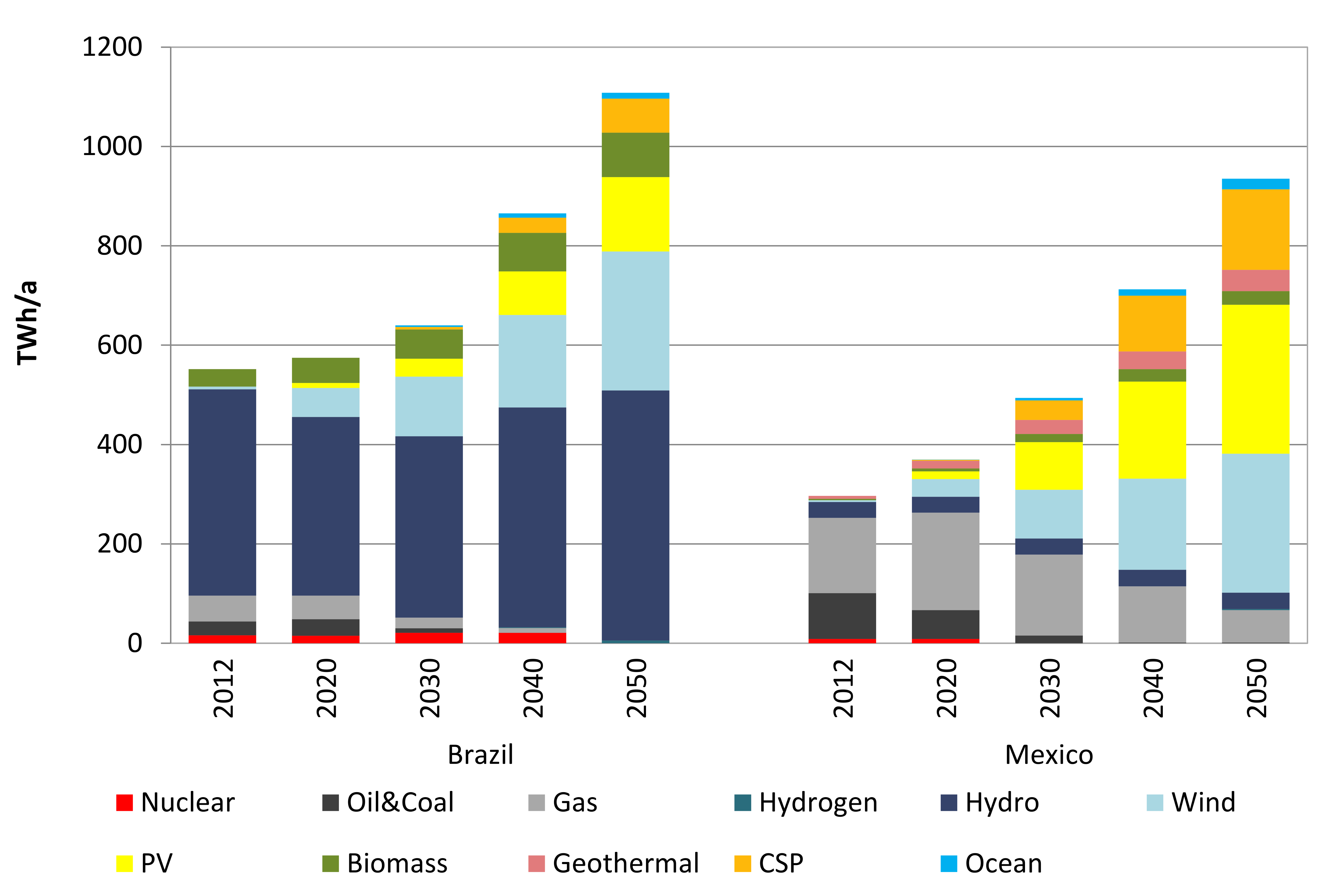 Transformation towards a Renewable Energy System in Brazil and Mexico ...