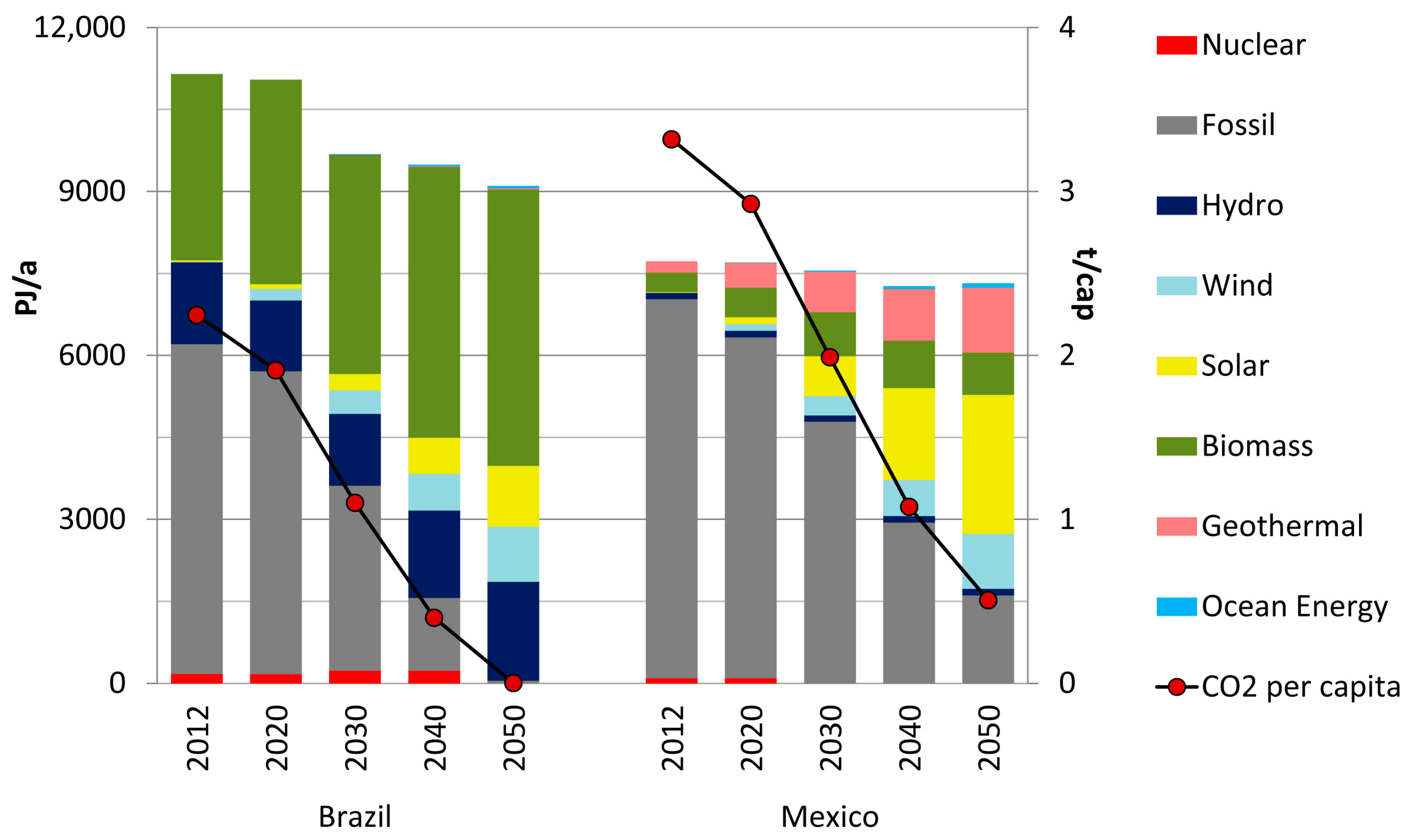 Transformation towards a Renewable Energy System in Brazil and Mexico ...
