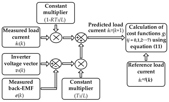HIL Co-Simulation of Finite Set-Model Predictive Control Using FPGA for a Three-Phase VSI System