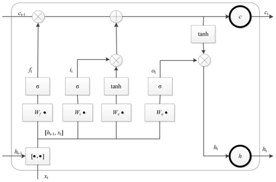 Power Transformer Operating State Prediction Method Based on an LSTM Network