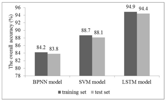 Power Transformer Operating State Prediction Method Based on an LSTM Network
