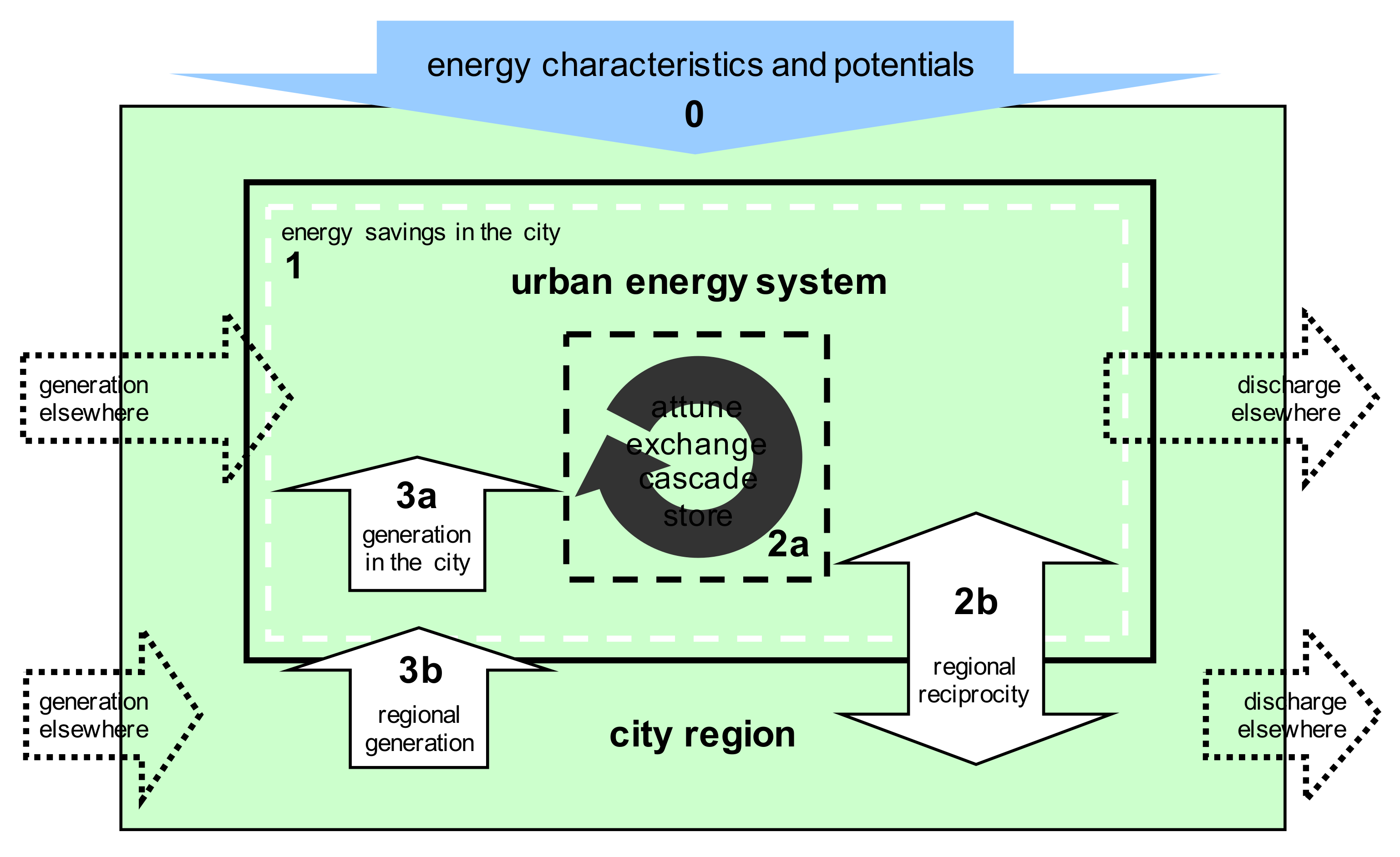 Energies | Free Full-Text | From Problems to Potentials—The Urban ...