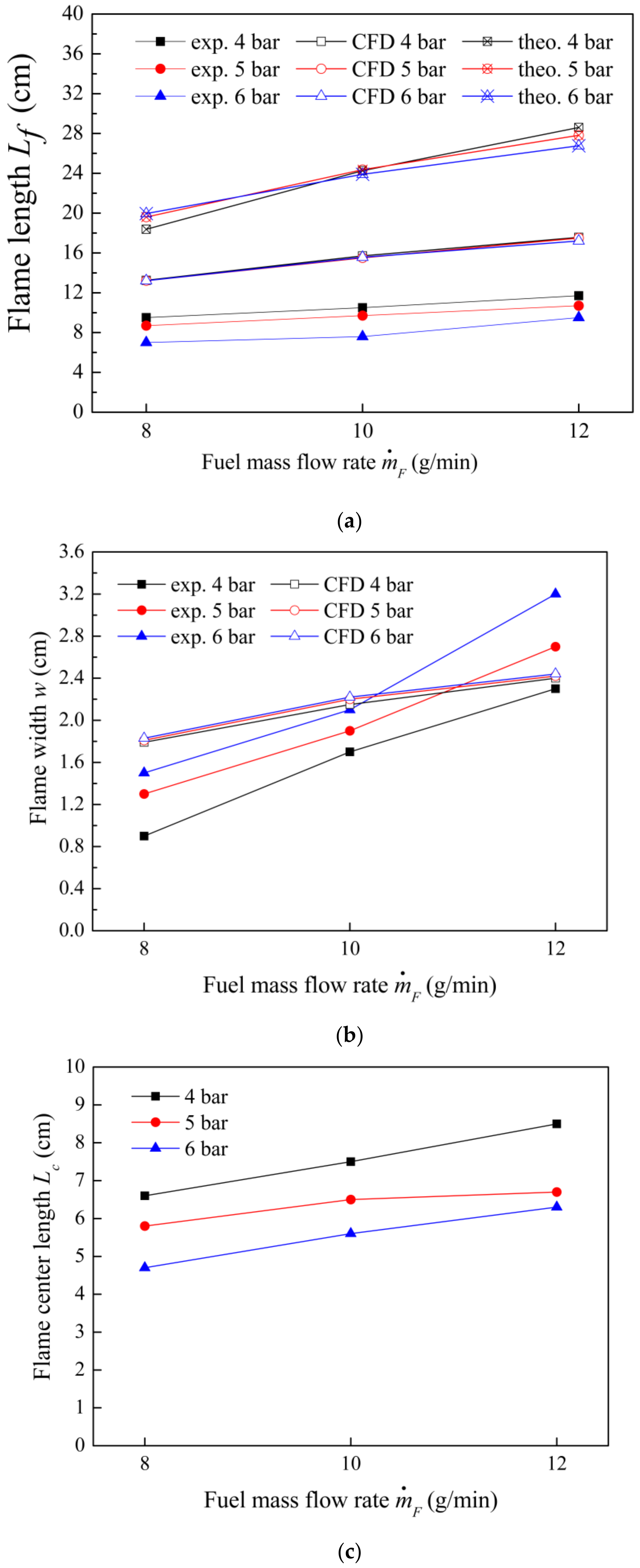 An Investigation on Flame Shape and Size for a High-Pressure Turbulent Non-Premixed Swirl Combustion
