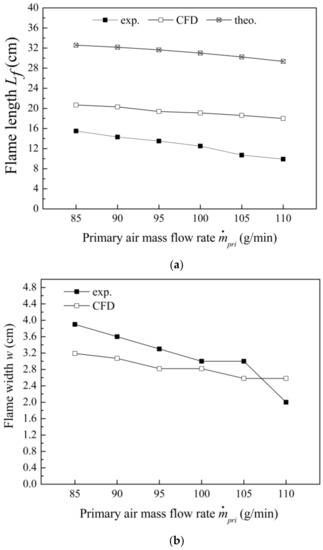 An Investigation on Flame Shape and Size for a High-Pressure Turbulent Non-Premixed Swirl Combustion