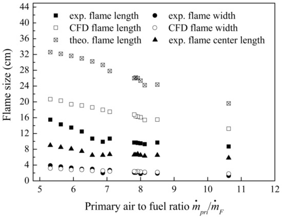 An Investigation on Flame Shape and Size for a High-Pressure Turbulent Non-Premixed Swirl Combustion