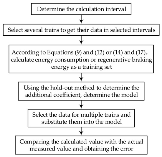 Energies | Free Full-Text | Establishment and Analysis of Energy ...