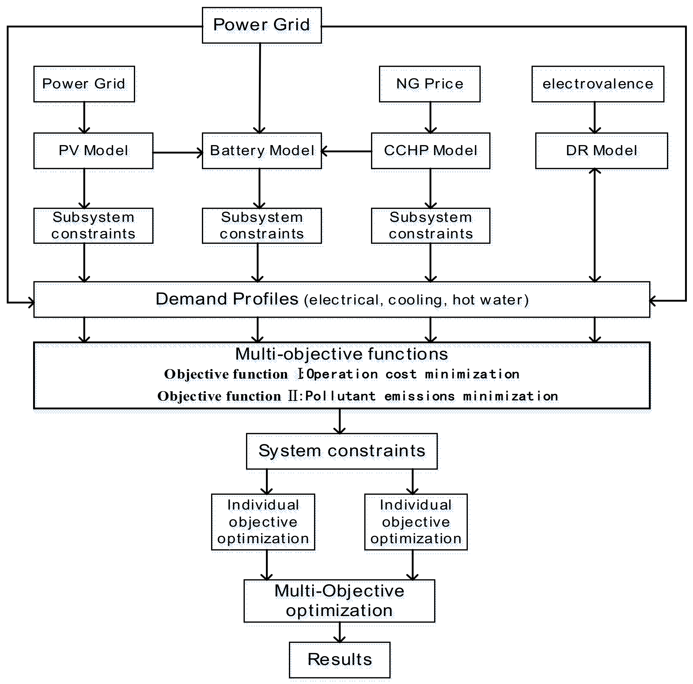 Energy Management for Smart Multi-Energy Complementary Micro-Grid in the Presence of Demand Response
