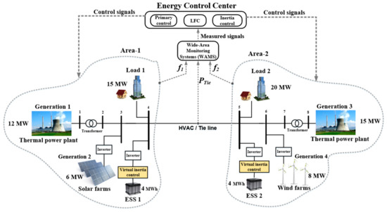 Virtual Inertia Control Application to Enhance Frequency Stability of ...