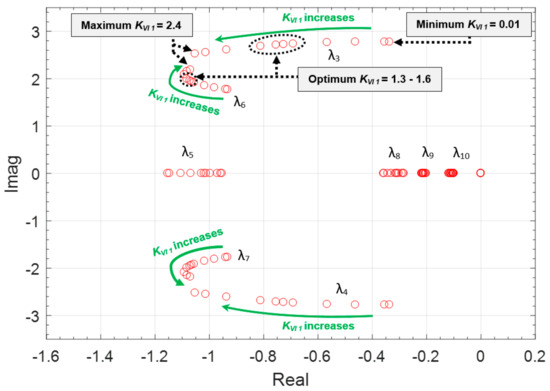 Virtual Inertia Control Application to Enhance Frequency Stability of ...