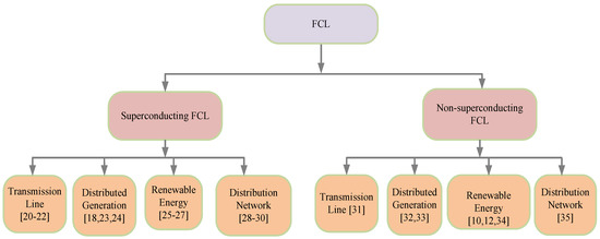 Fault Current Limiters in Power Systems: A Comprehensive Review