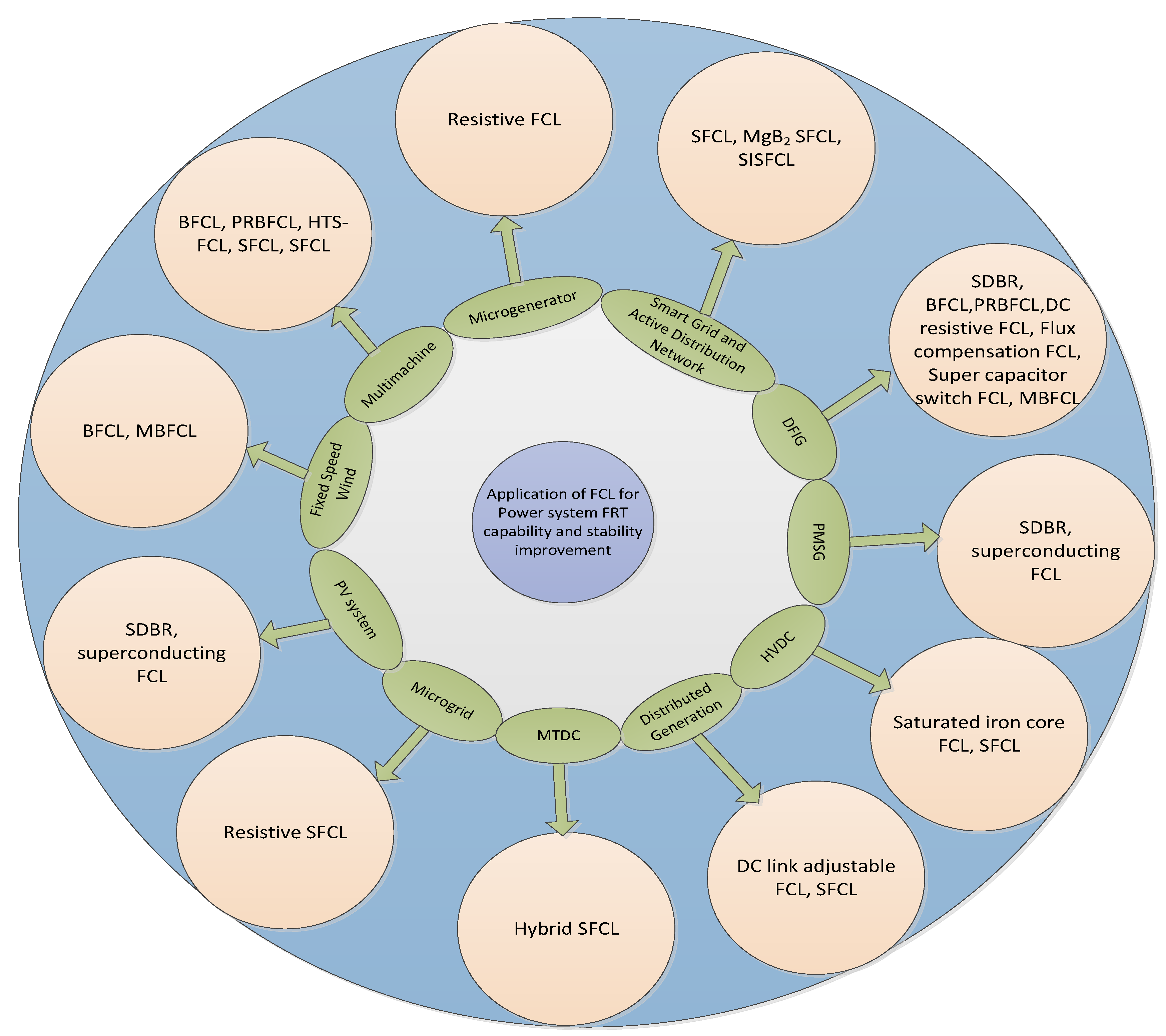 Fault Current Limiters in Power Systems: A Comprehensive Review
