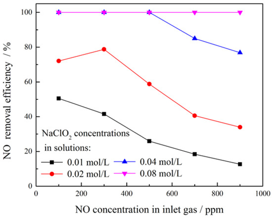 NO Removal from Simulated Flue Gas with a NaClO2 Mist Generated Using the Ultrasonic Atomization ...