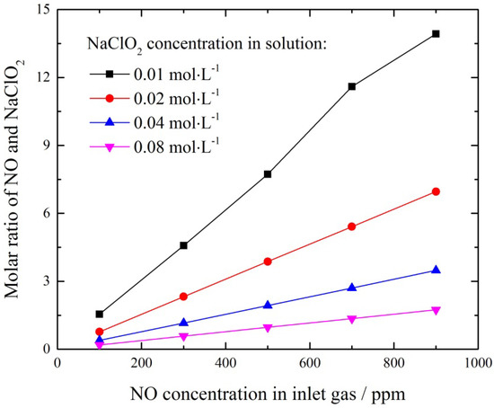 NO Removal from Simulated Flue Gas with a NaClO2 Mist Generated Using ...