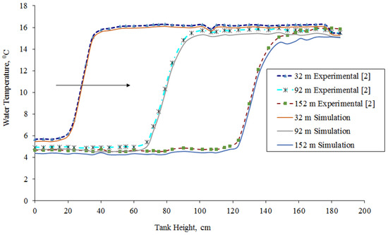 Investigation of Stratified Thermal Storage Tank Performance for ...