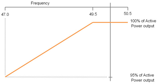 Review of Voltage and Frequency Grid Code Specifications for Electrical ...