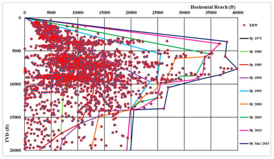 Energies | Free Full-Text | The Maximum-Allowable Well Depth While ...