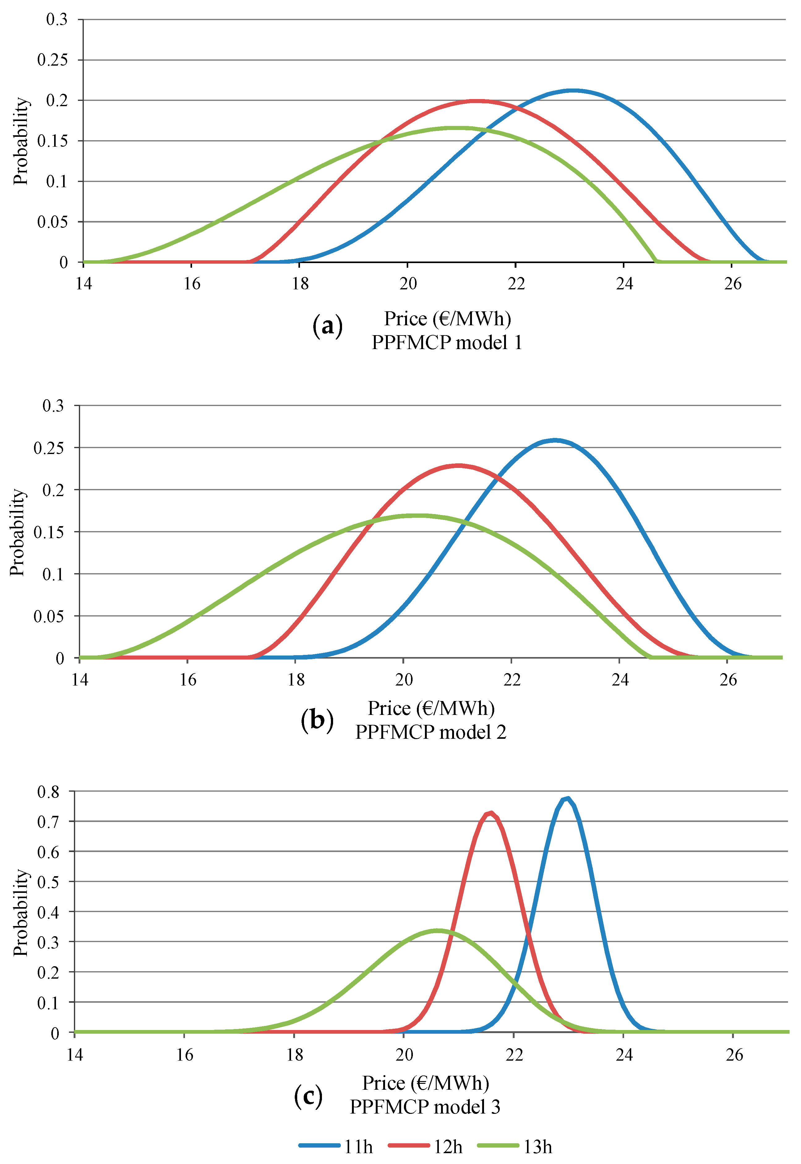 Probabilistic Electricity Price Forecasting Models by Aggregation of ...