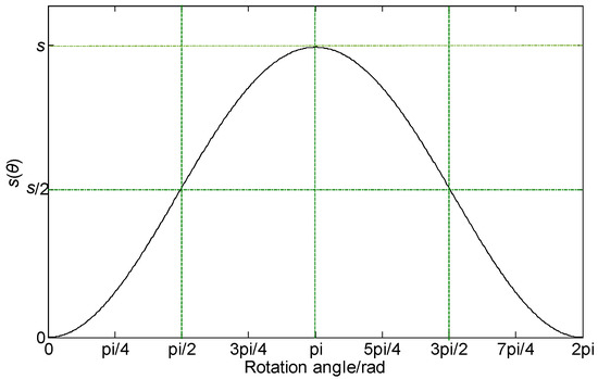 Energies | Free Full-Text | Influence of Operating Conditions and ...
