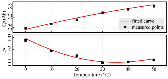 Peukert-Equation-Based State-of-Charge Estimation for LiFePO4 Batteries ...