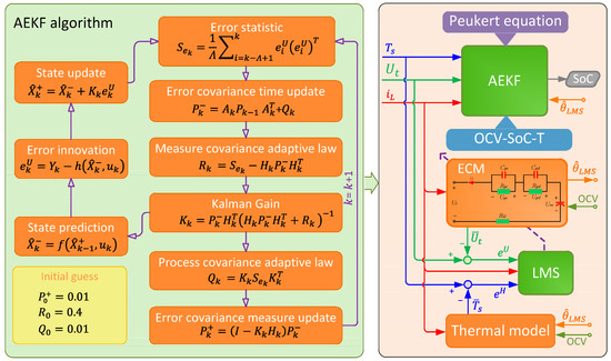 Peukert-Equation-Based State-of-Charge Estimation for LiFePO4 Batteries ...