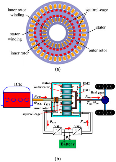 Design Optimization of an Electric Variable Transmission for Hybrid ...