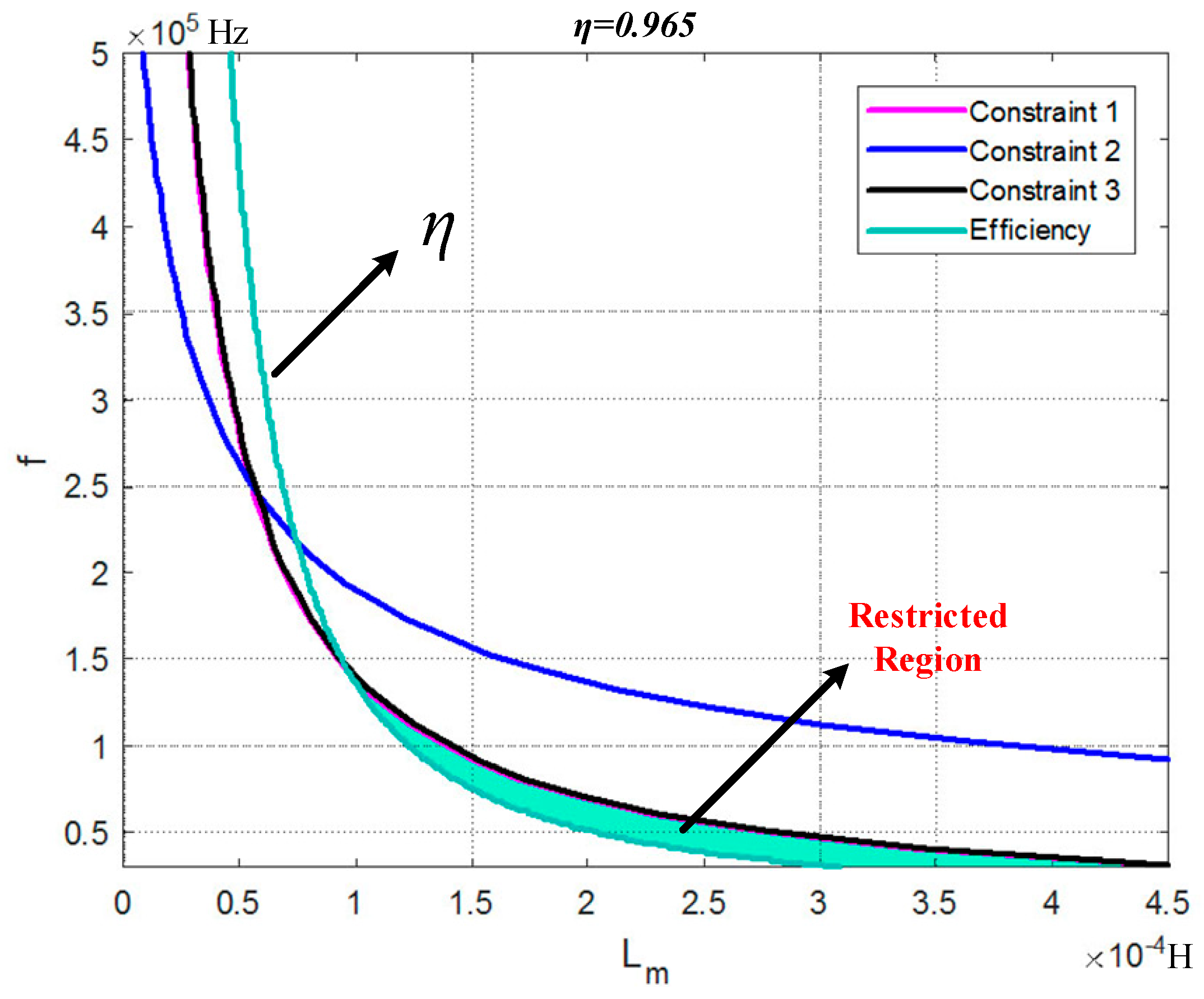 Optimal Design of a High Efficiency LLC Resonant Converter with a Narrow Frequency Range for ...