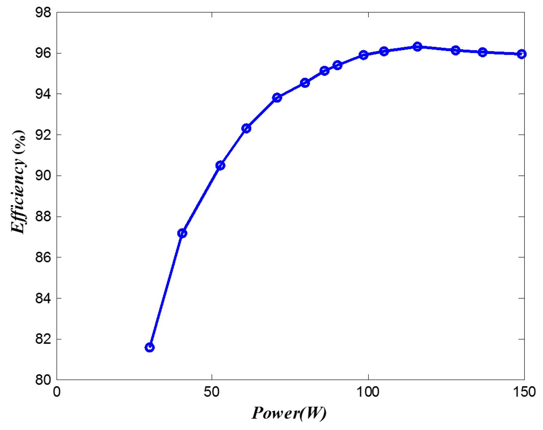 Optimal Design of a High Efficiency LLC Resonant Converter with a Narrow Frequency Range for ...