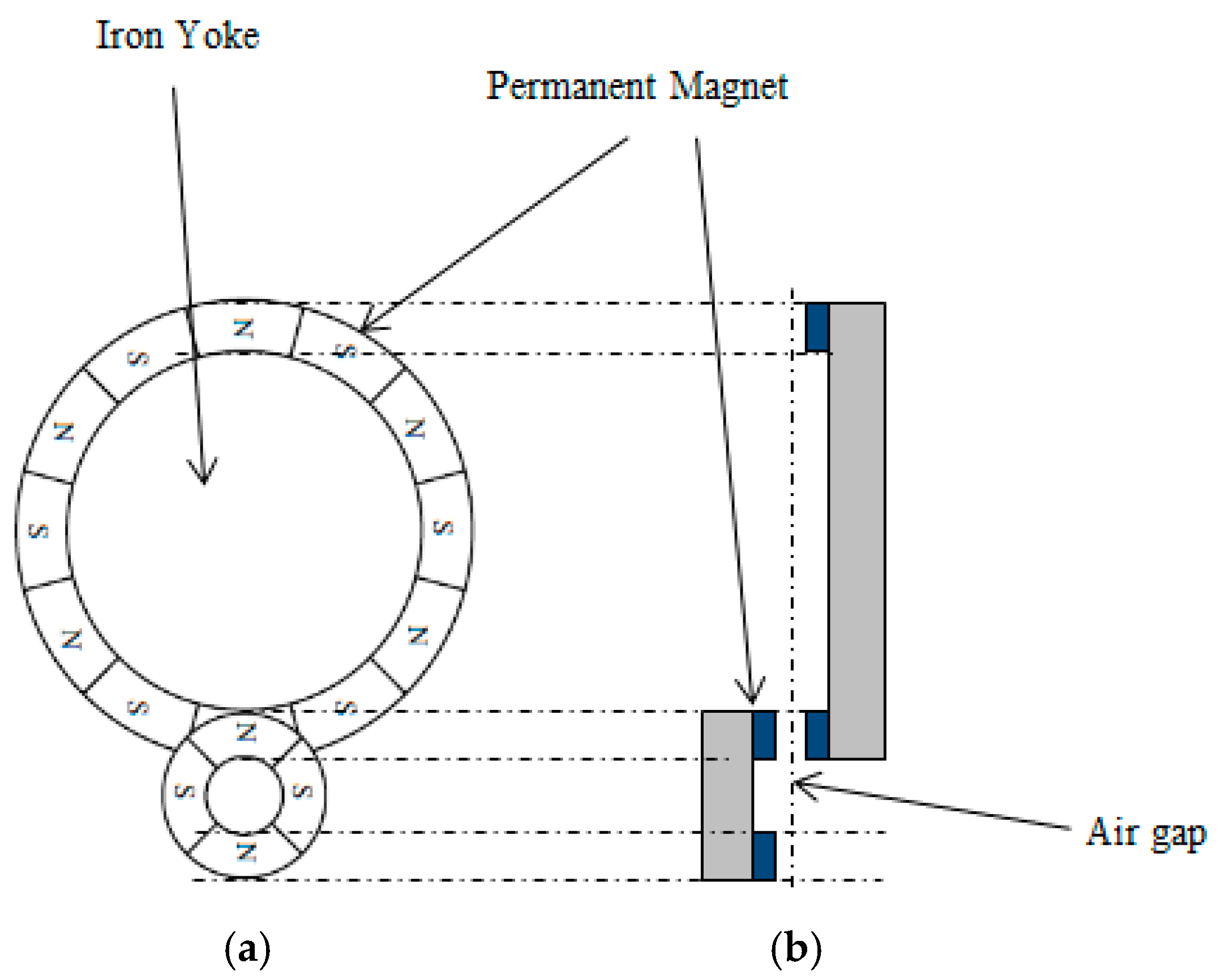 Comparison of Axial Magnetic Gears Based on Magnetic Composition ...