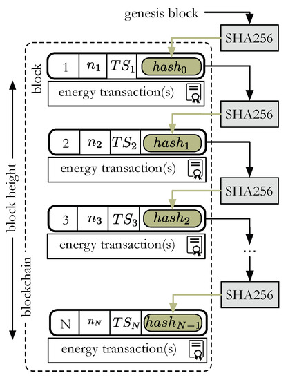 Multiple Authorities Attribute-Based Verification Mechanism for Blockchain Mircogrid Transactions