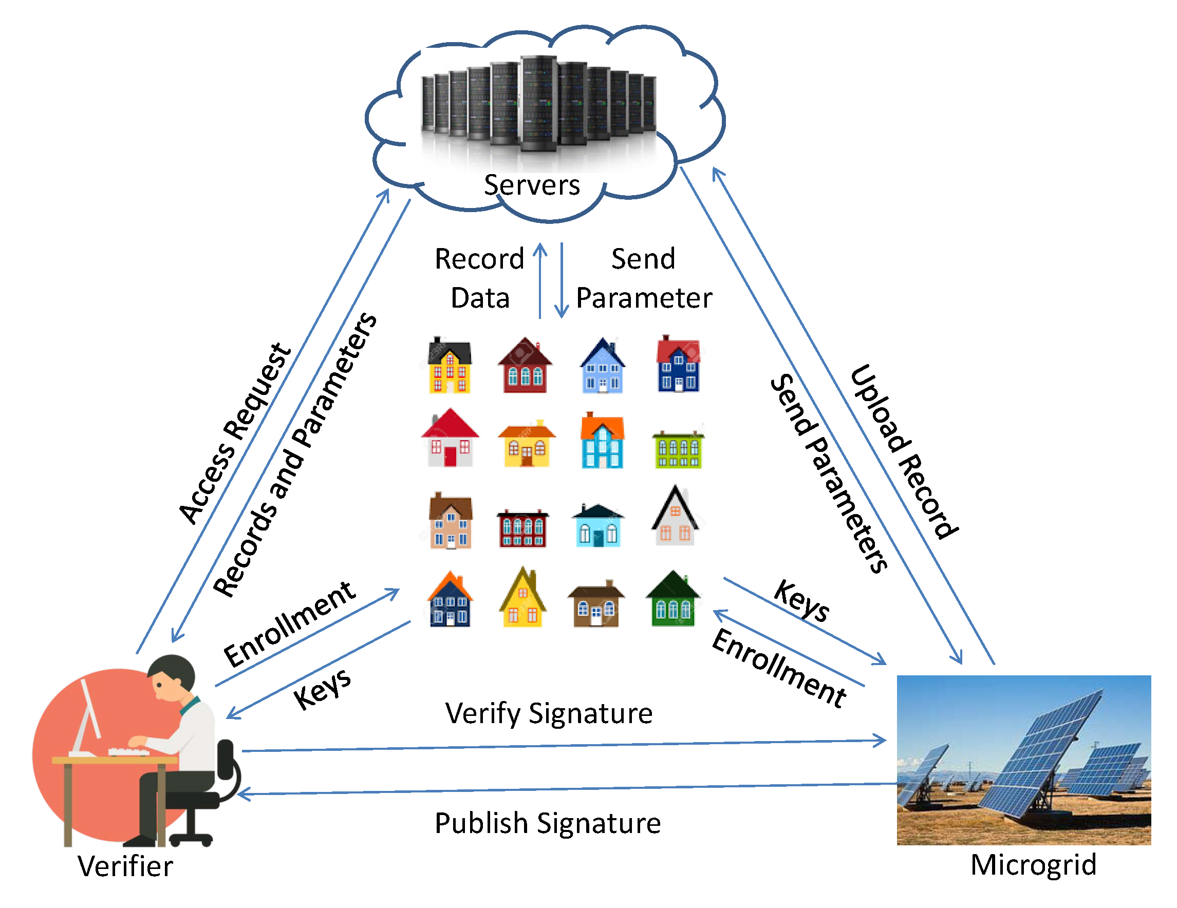 Multiple Authorities Attribute-Based Verification Mechanism for Blockchain Mircogrid Transactions