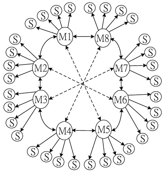 A Reconfigurable Mesh-Ring Topology for Bluetooth Sensor Networks