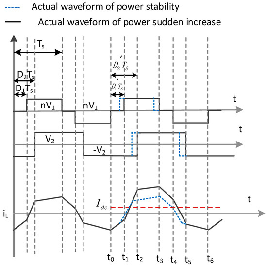 Multi-Objective Optimization Control for the Aerospace Dual-Active Bridge Power Converter