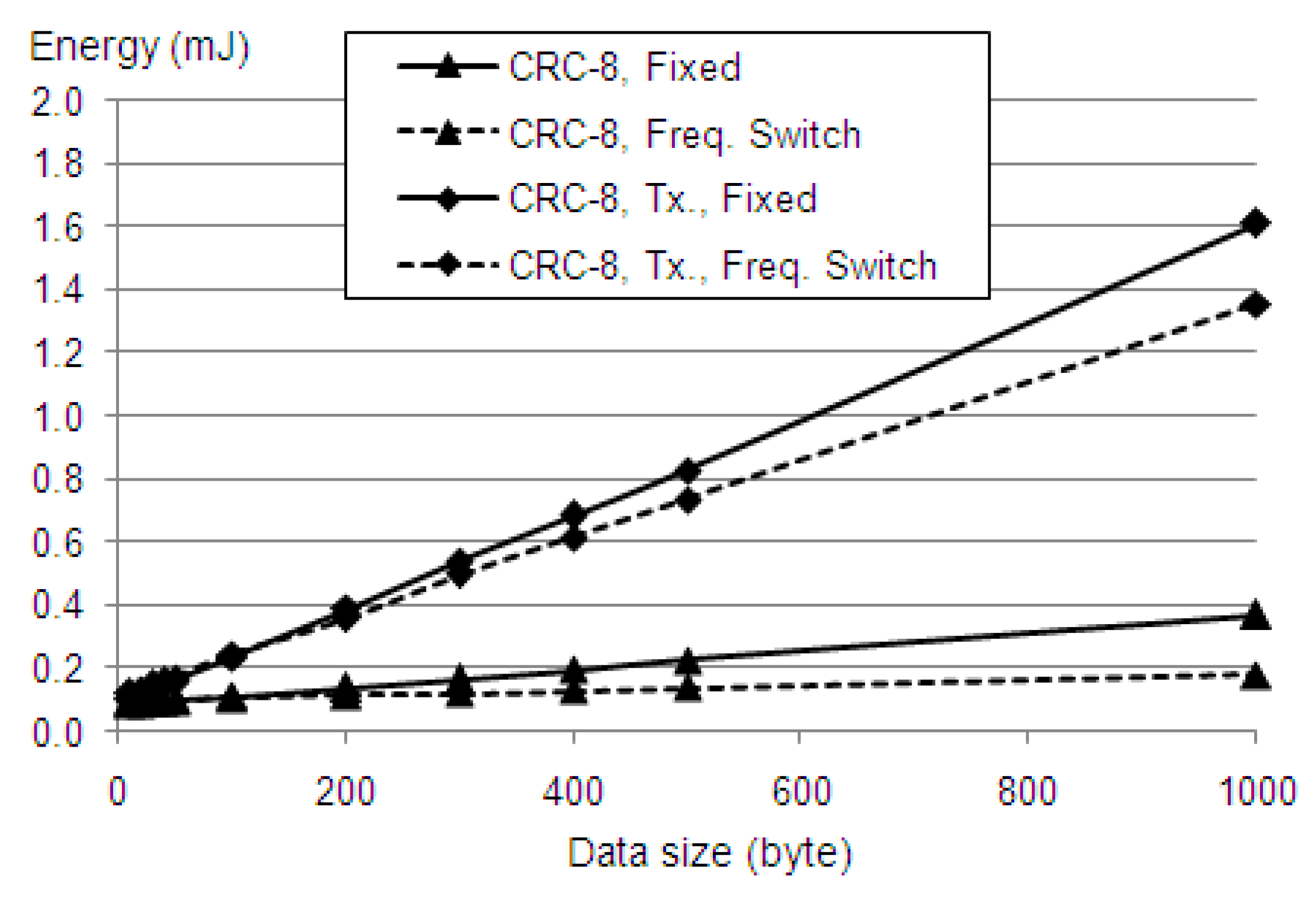 Clock-Frequency Switching Technique for Energy Saving of Microcontroller Unit (MCU)-Based Sensor ...
