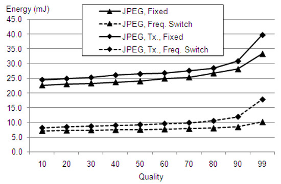Clock-Frequency Switching Technique for Energy Saving of Microcontroller Unit (MCU)-Based Sensor ...