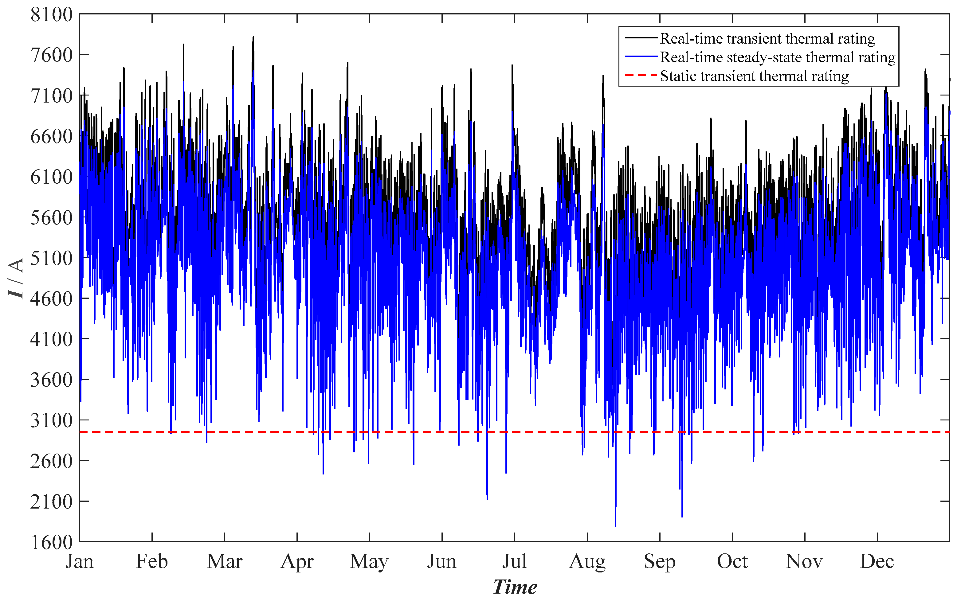 Real-Time Transient Thermal Rating and the Calculation of Risk Level of ...
