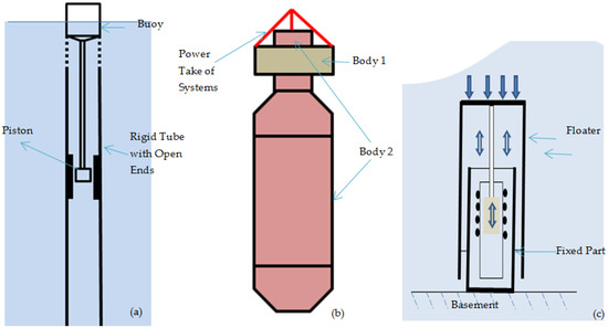 Ocean Wave Energy Converters: Status and Challenges