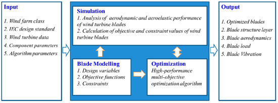 Uniform Decomposition and Positive-Gradient Differential Evolution for ...