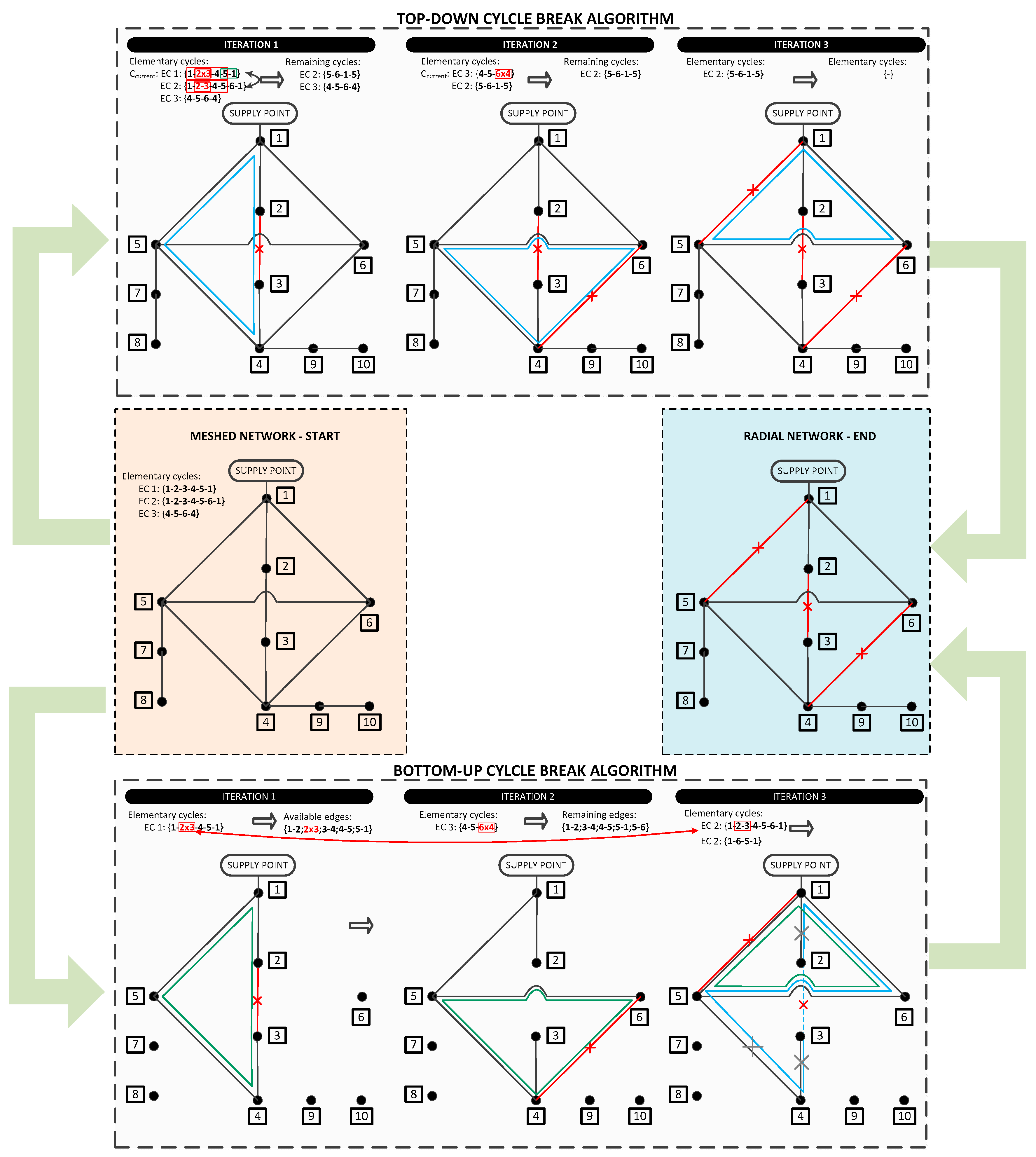 Optimal Distribution Network Reconfiguration through Integration of ...