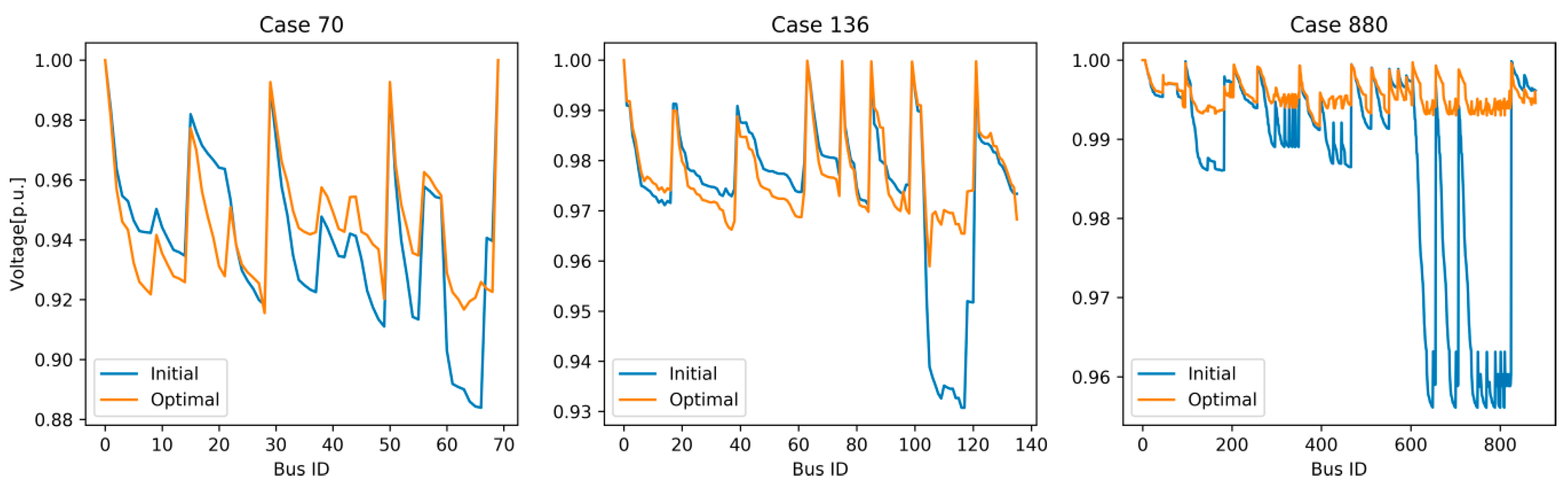 Optimal Distribution Network Reconfiguration through Integration of Cycle-Break and Genetic ...