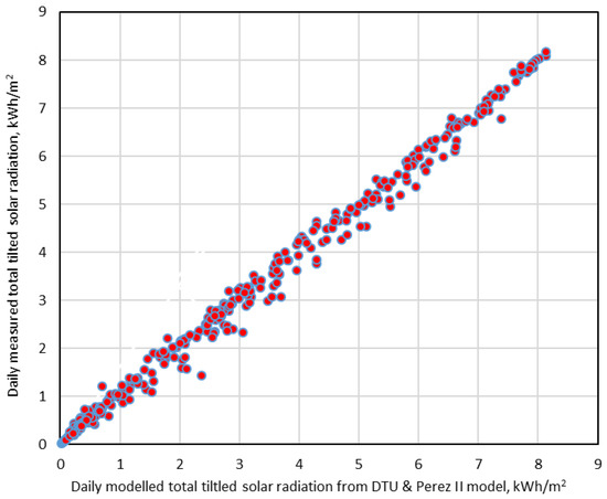 A Comprehensive Approach for Modelling Horizontal Diffuse Radiation ...