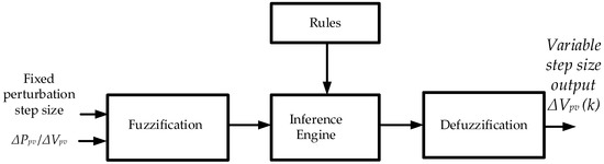 A Fuzzy Logical-Based Variable Step Size P&O MPPT Algorithm for Photovoltaic System