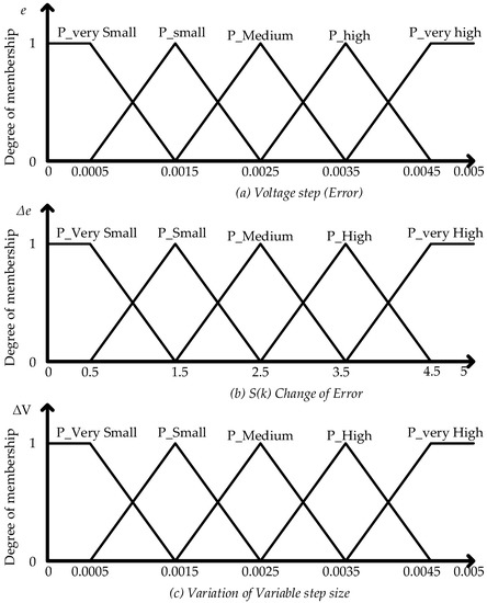 A Fuzzy Logical Based Variable Step Size Pando Mppt Algorithm For 