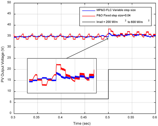 A Fuzzy Logical-Based Variable Step Size P&O MPPT Algorithm for Photovoltaic System