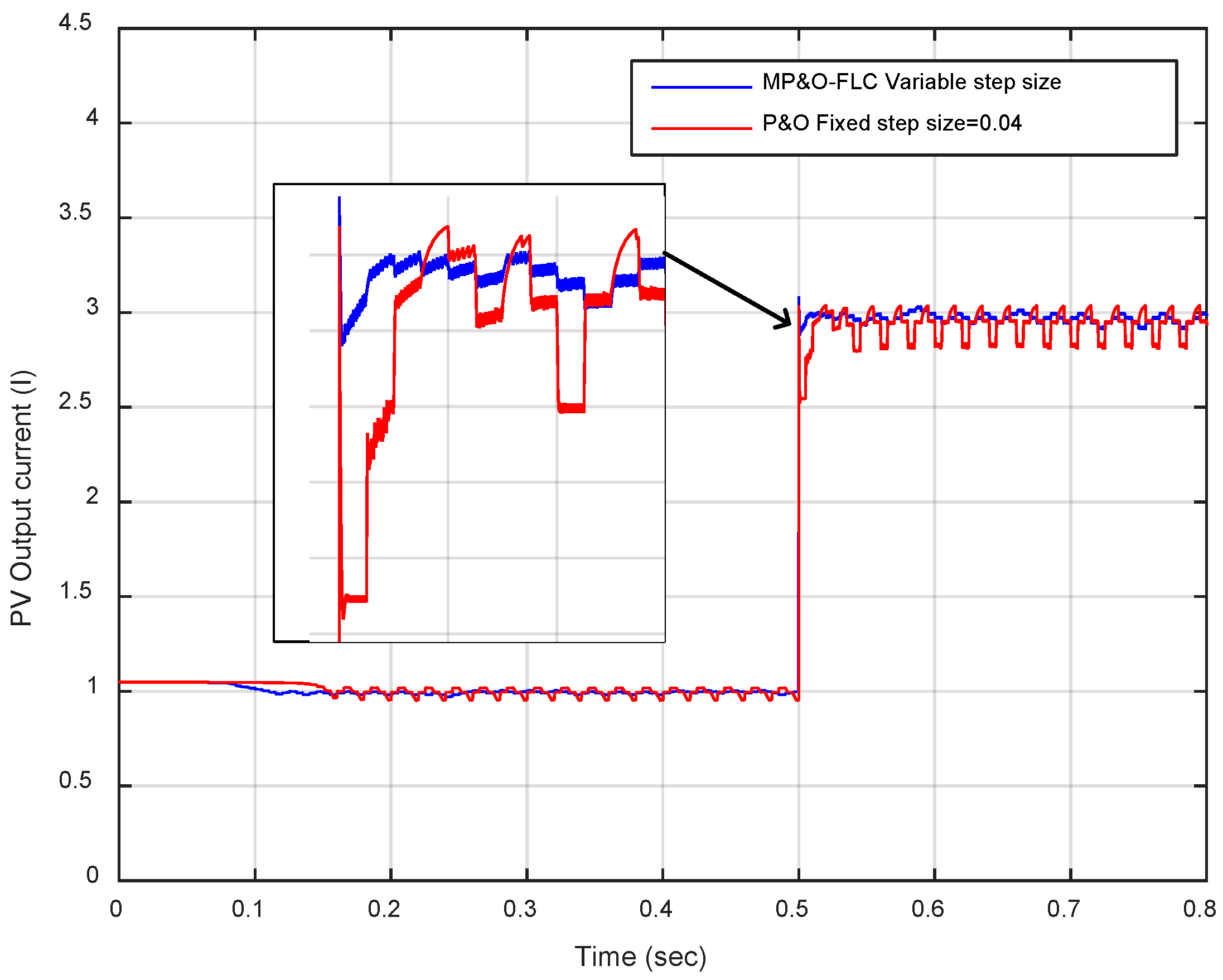 A Fuzzy Logical-Based Variable Step Size P&O MPPT Algorithm for Photovoltaic System